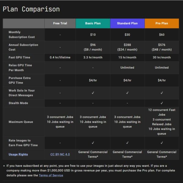 Which Midjourney Subscription Should I Get? All 3 Midjourney Tiers ...